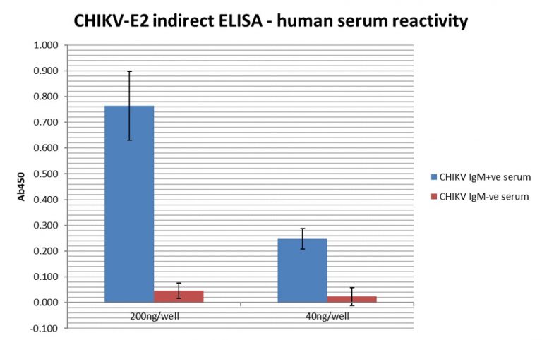 Chikungunya Virus E2 Envelope Protein - The Native Antigen Company