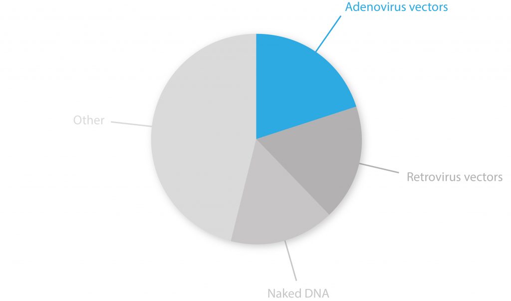 Using Adenoviruses to Fight Cancer - The Native Antigen Company