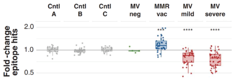 Paper Synopsis: Measles Induces Immune Amnesia - The Native Antigen Company