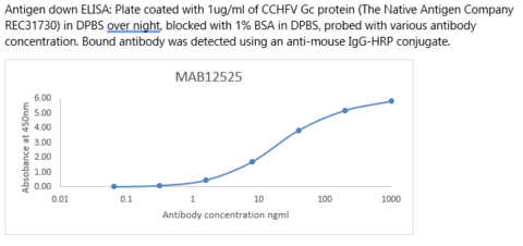 Mouse anti-CCHFV Gc (clone EB1) antibody (IgG) - The Native Antigen Company